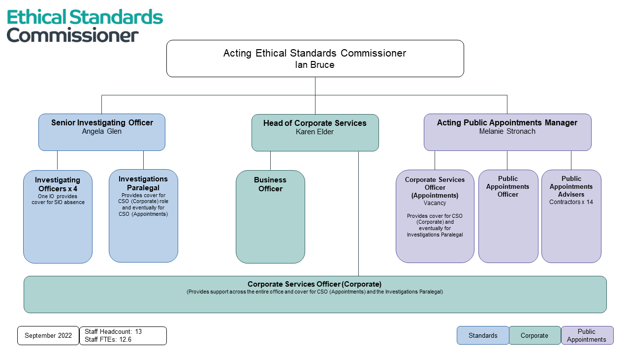 Meet the management team | Ethical Standards Commissioner